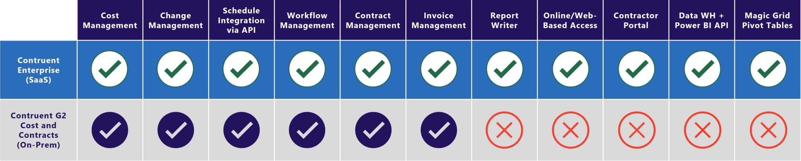 Classic to Cloud - Contruent